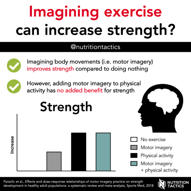 Imagining exercise can increase strength?