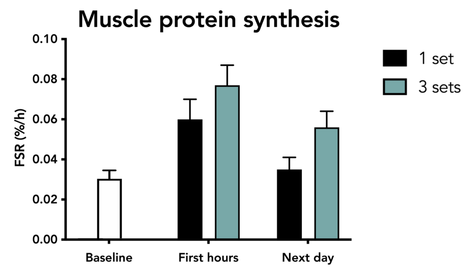 The Ultimate Guide to Muscle Protein Synthesis
